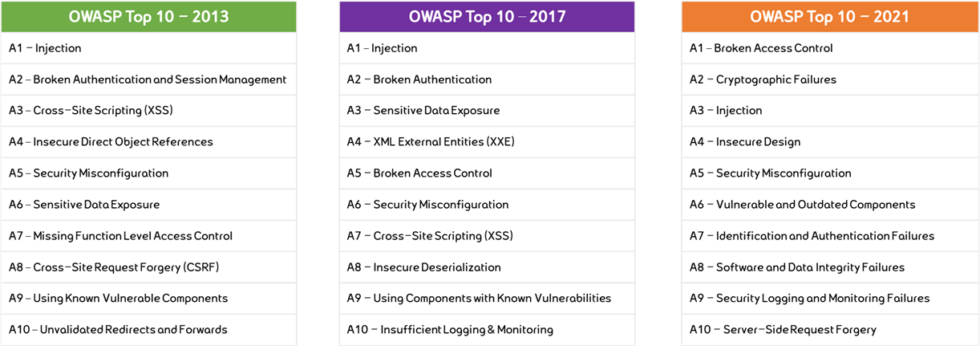 OWASP Top 10 - 2021 톺아보기(1/2) - 넷마블 기술 블로그