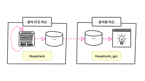 리눅스용 메모리 프로파일러, Heaptrack(1/2) - 넷마블 기술 블로그