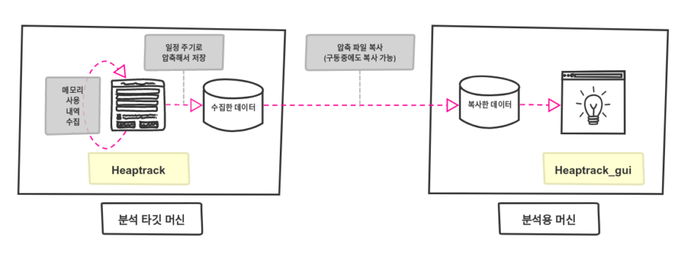 리눅스용 메모리 프로파일러, Heaptrack(1/2) - 넷마블 기술 블로그